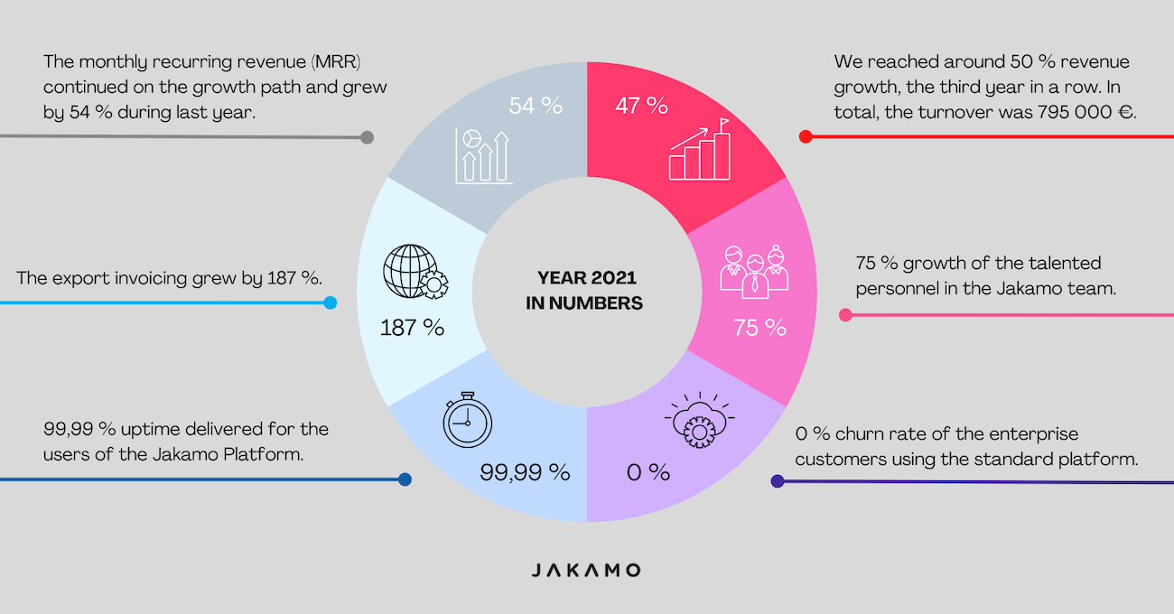 The year 2021 in numbers - Jakamo