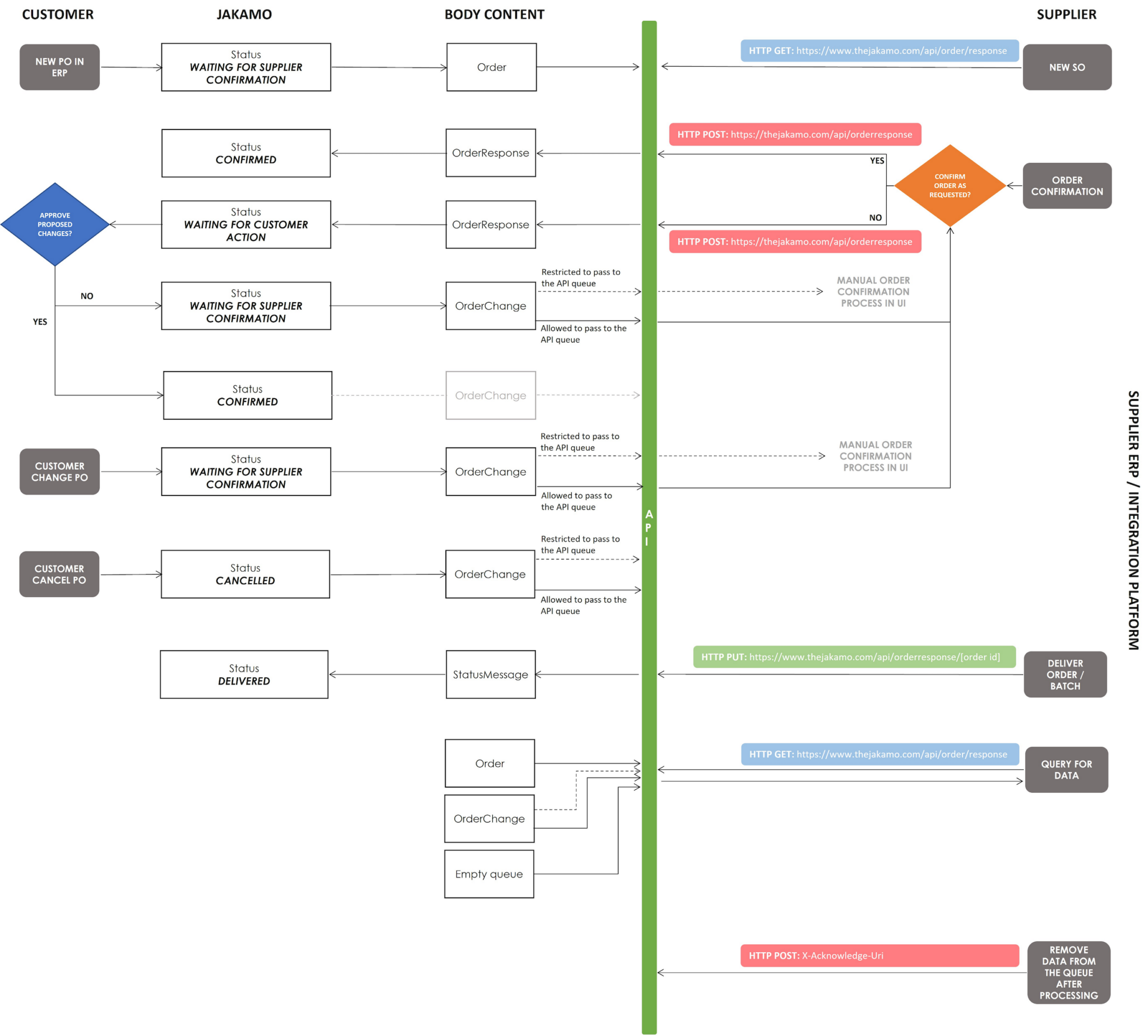 Integration Sales Order Api Public Jakamo